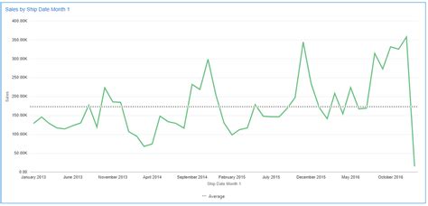 Oracle Underground Bi And Dataviz Using Right Click Add Statistics With