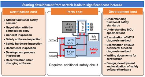 Accelerate Functional Safety Deployment With Renesas Electronics Renesas