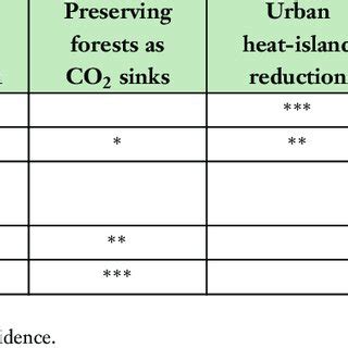 Health Benefits From GHG Mitigation Strategies Or Climate Health Adaptation Download Table
