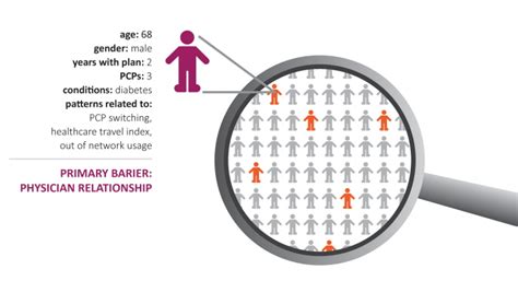 Data Visualization Information Design By Laura King At