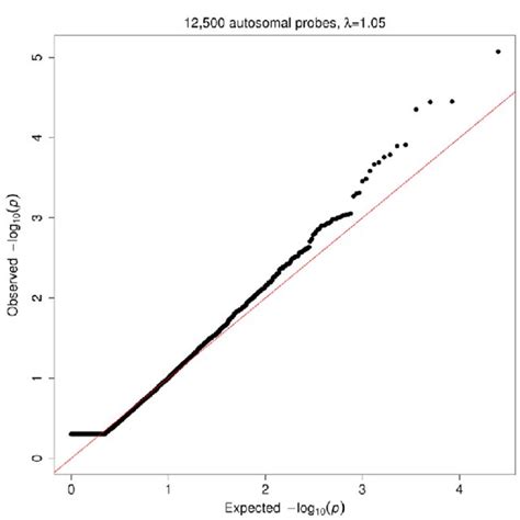 Quantilequantile Plot For Expected Versus Observed P Values From A