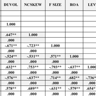 Pearson Correlation Of The Study Variables Download Scientific Diagram