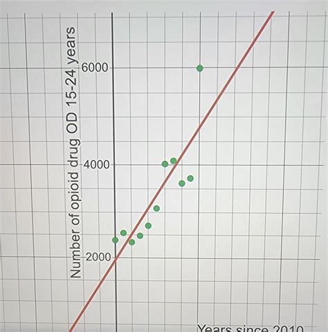 solved this linear regression analysis has coefficients
