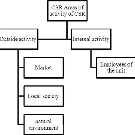 Model Csr By A B Carroll Source Based On [20 P 56] Download Scientific Diagram