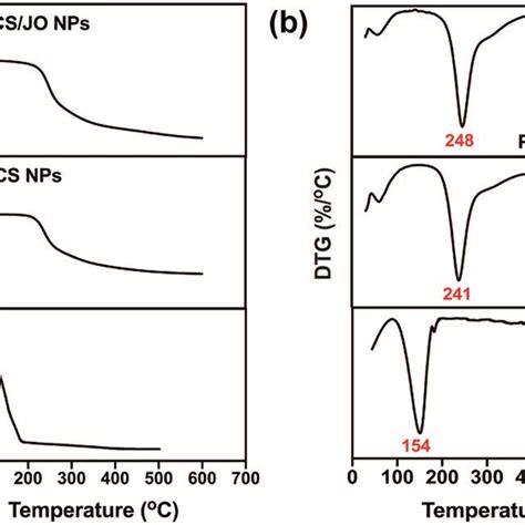 TGA A And DTG B Spectra Of Pure JO Pec CS NPs And Pec CS JO NPs Download Scientific Diagram