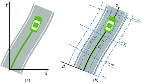 frenet coordinates of the road geometry a cartesian coordinates b download scientific