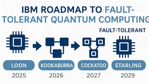 ibm lays out roadmap for fault tolerant quantum computer by 2029