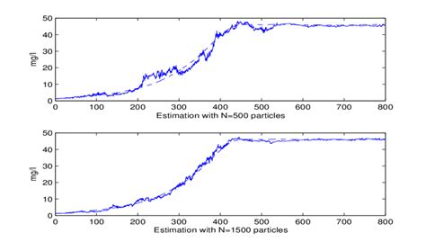 Biomass Concentration Estimation With The R Cf True Values