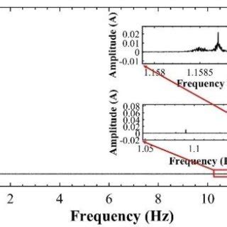 FFT Waveform Of Test Current Download Scientific Diagram