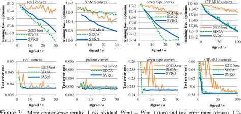 Figure 4 From Accelerating Stochastic Gradient Descent Using Predictive