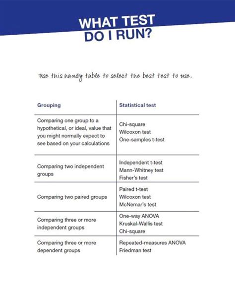 Annoushay Tehseen On Linkedin Choosing The Right Statistical Test A Handy Guide [part 1