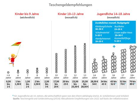 Wie Viel Taschengeld Ist Gut Fürs Kind Blog Der Sparkasse Vorpommern