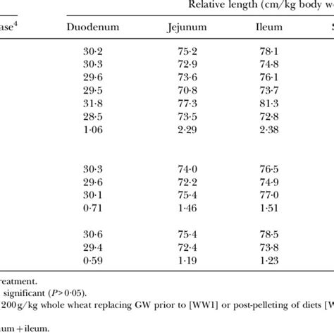 Effects Of Whole Wheat Inclusion And Xylanase Supplementation On The Download Table