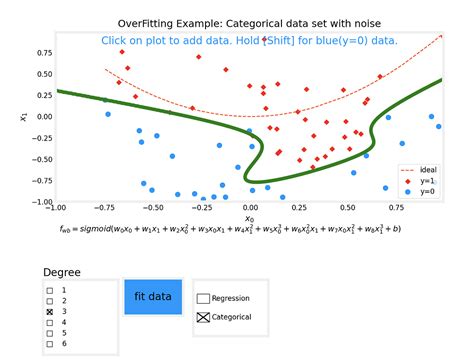 C1 W3 Lab08 Overfitting Soln Logistic Regression Supervised ML