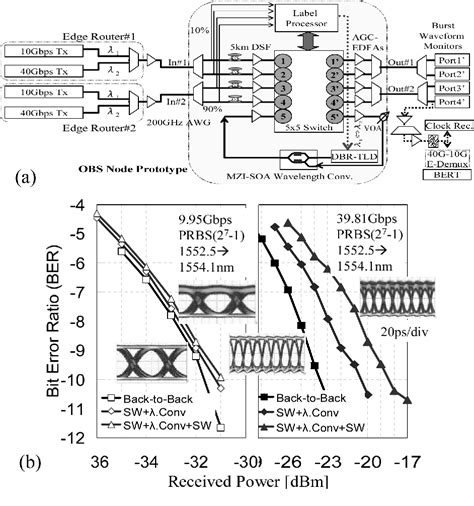 Figure 1 From Development Of An Optical Burst Switching Node Testbed And Demonstration Of