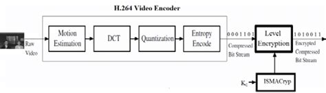 selective video encryption ii h 264 avc overview download scientific
