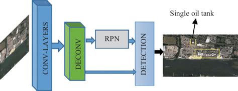 Implementation Of Deconvolution In Faster R Cnn Download Scientific
