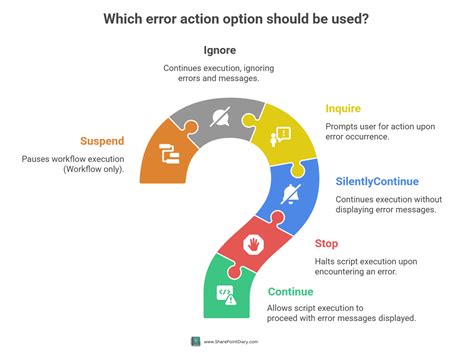 Powershell Erroraction A Quick Comprehensive Guide Sharepoint Diary