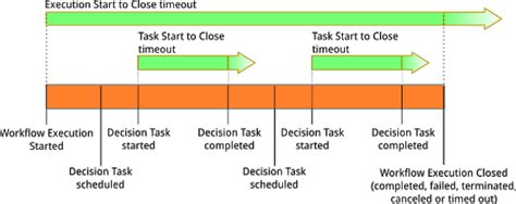 workflow timeouts png בלוג ארכיטקטורת תוכנה
