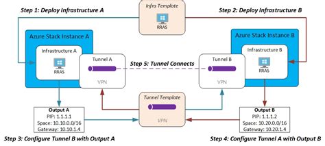 azure intelligent edge patterns rras vnet vpntunnel readme md at master · azure samples azure