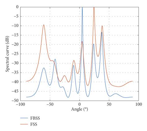 Angle Estimation Performance Of Mixed Noise Sources Using Different Download Scientific Diagram