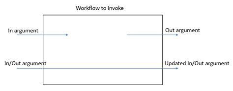 How To Use Invoke Workflow Error Activities UiPath Community Forum