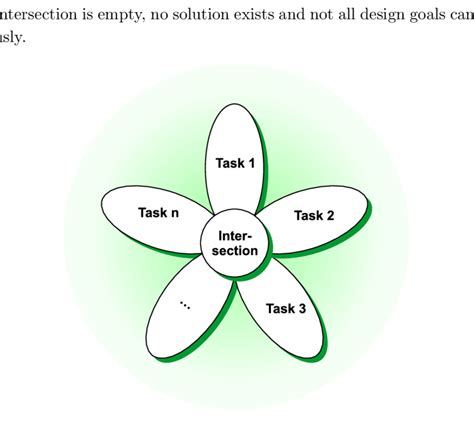 2 Intersection Of Solution Spaces Projected On Common Design