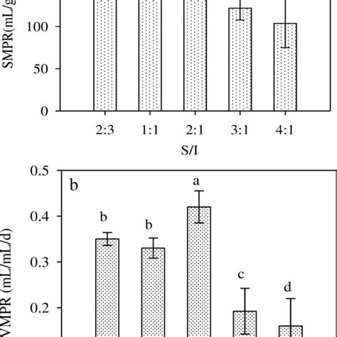 A Comparison Of Specific Methane Production Rate Smpr And B