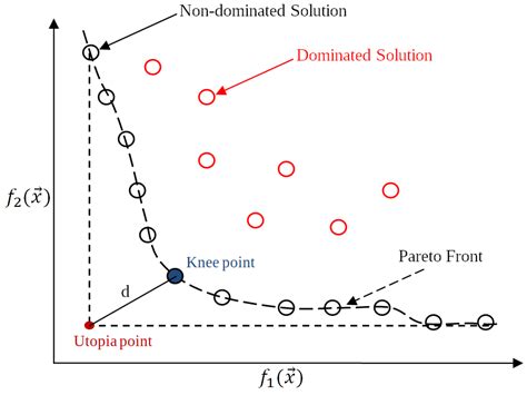 A Multi Objective Modified Pso For Inverse Kinematics Of A 5 Dof Robotic Arm