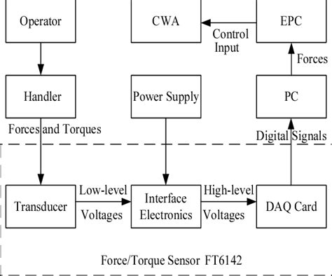 Signal Flowing And Control Procedure Of The EPC System Download High Resolution Scientific Diagram