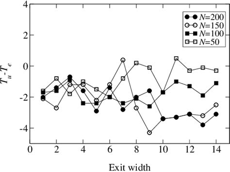 Figure 10 From Cellular Automaton Model For Evacuation Process With Obstacles Semantic Scholar