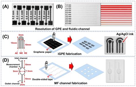 Craft And Stick Xurographic Manufacturing Of Integrated Microfluidic Electrochemical Sensing