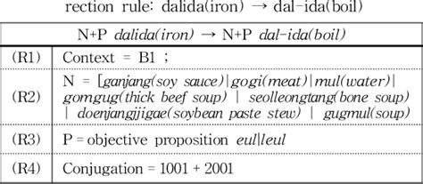 Table From Generalization Of Context Sensitive Spelling Correction Rules Using Korean WordNet
