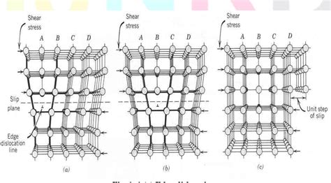 Figure 1 1 From Identification Of Dislocations Grain Boundary Sliding And Point Defects With