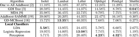 Multiclass Learning Algorithm Test Errors On Six Uci Datasets Using Download Table