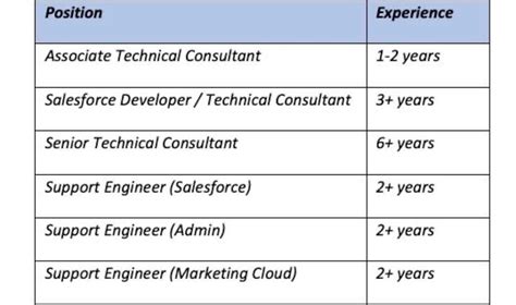 Deepika Sinha On Linkedin Salesforce Salesforce Salesforcedeveloper Salesforceconsultant