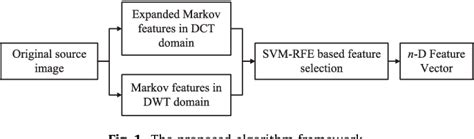 Figure 1 From Digital Image Splicing Detection Based On Markov Features