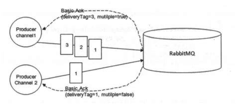 Rabbitmq进阶 消息确认机制(事务confirm) Elibaron学习笔记 Rabbitmq进阶 消息确认机制(事务confirm) Elibaron学习笔记
