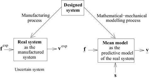 Figure 1 From Stochastic Modeling Of Uncertainties In Computational