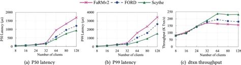 Scythe A Low Latency Rdma Enabled Distributed Transaction System For Disaggregated Memory Acm