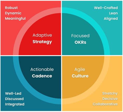 Building Strategic Agility With OKRs Agile Strategies