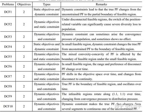 Cec2023动态约束多目标优化（dcmo）：测试函数dcf1 Dcf10的turepf（matlab代码） 知乎