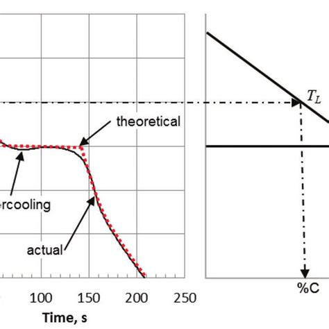 Theoretical Equilibrium And Experimental Non Equilibrium Cooling Download Scientific