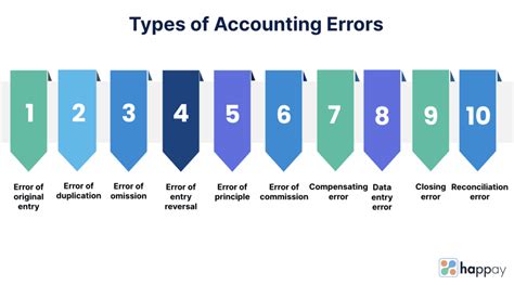 Accounting Errors Definition Types And How To Prevent Them