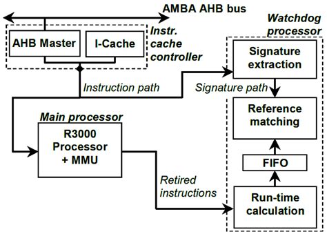 System Architecture Using Osiris For The Other Blocks A Single