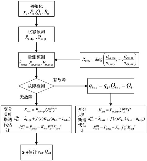self adaptive fault tolerant cubature kalman filtering method applied