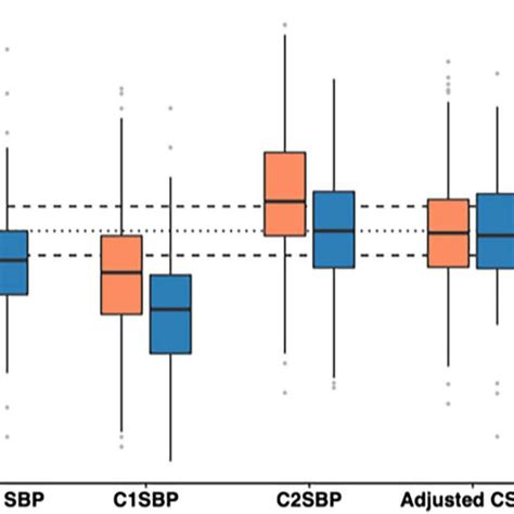Differences Between Brachial Sbpestimated Central Sbp And Invasive