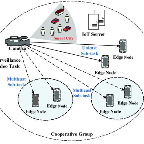Edge Computing Assisted Surveillance In Smart Cities Download Scientific Diagram