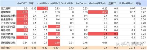 医疗大模型和底座大模型评测 知乎