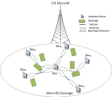 Utilized Mmwave D2d System Model Download Scientific Diagram